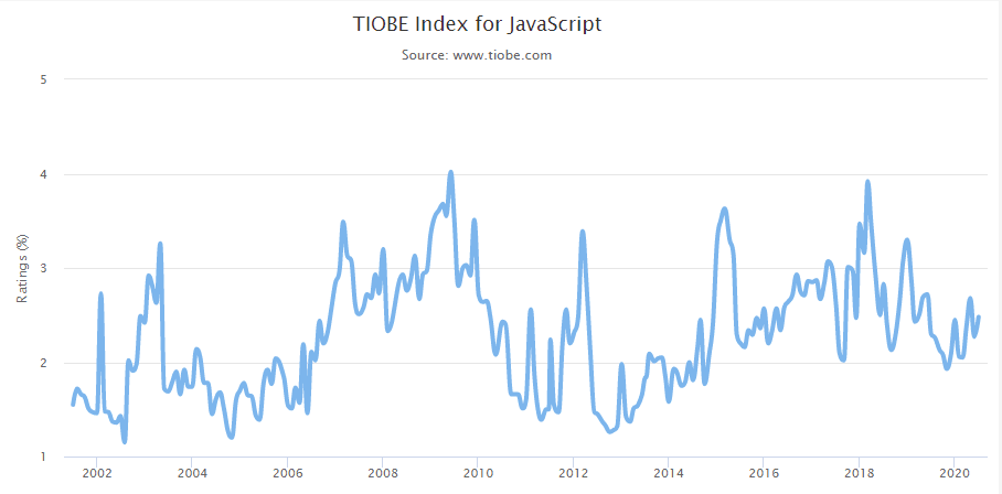 JavaScript: Lenguajes de Programación 2020 - CodersLink