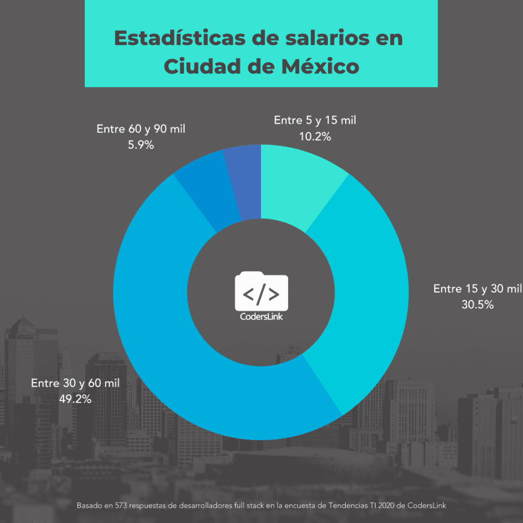 Ciudades de México con los mejores salarios para programadores