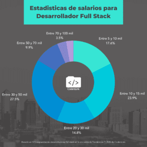 Ciudades de México con los mejores salarios para programadores
