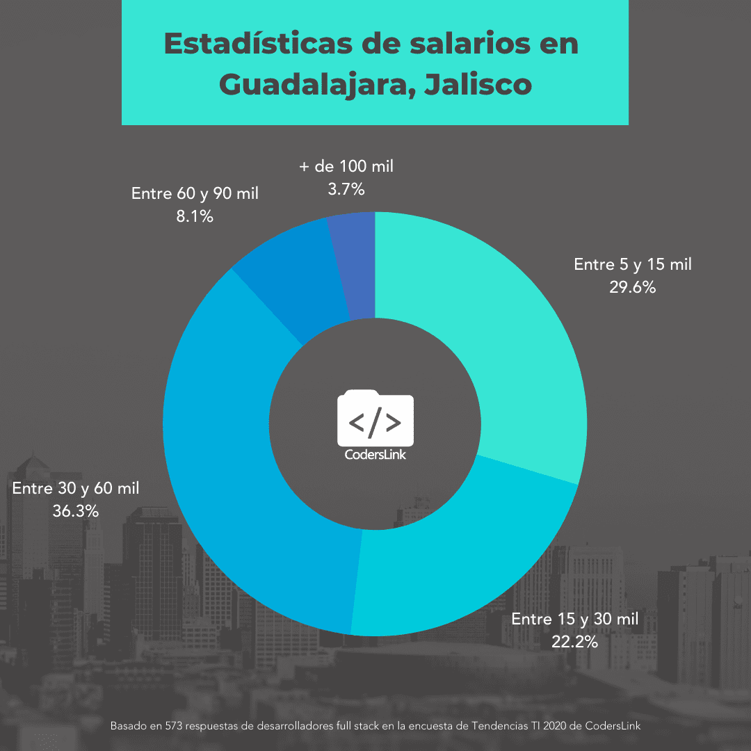 Ciudades de México con los mejores salarios para programadores