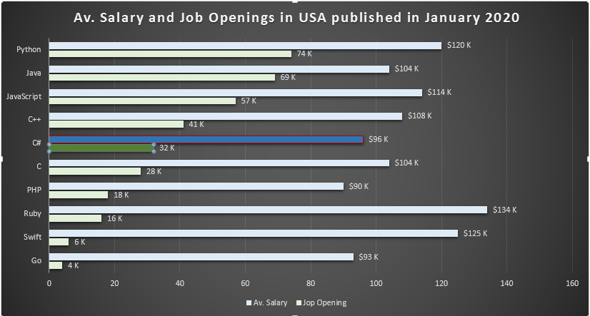 C-Sharp: Lenguajes de Programación 2020 - CodersLink