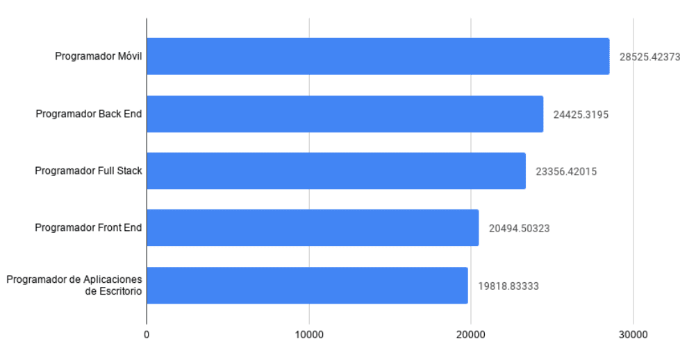 ¿Cuánto Gana un Desarrollador Back End en México? - CodersLink ¿Cuánto Gana un Desarrollador Back End en México? - CodersLink