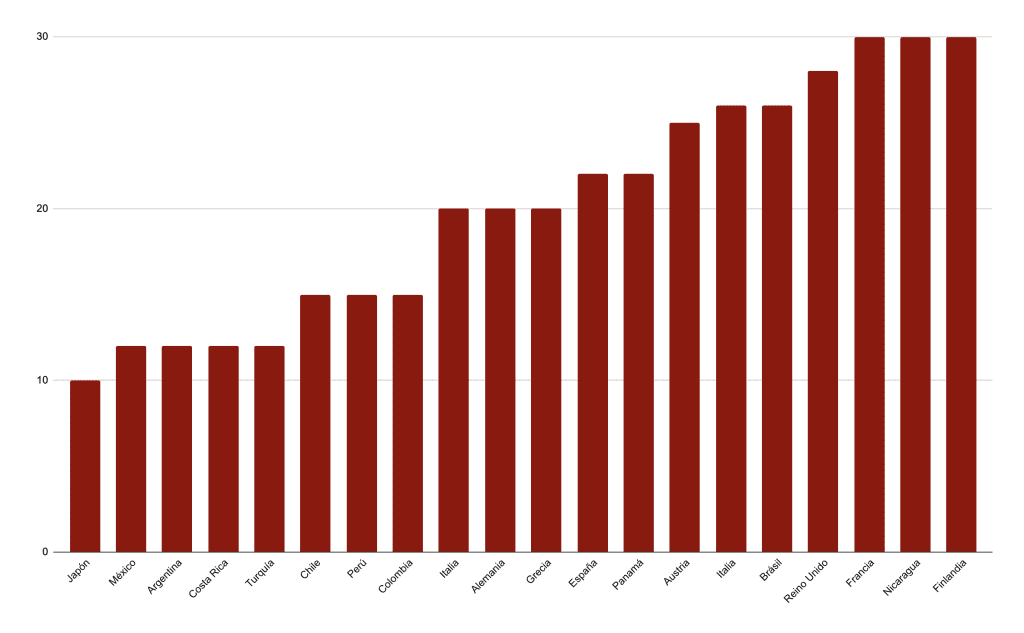 Se aumentan los días de vacaciones en México. ¿En qué consiste la reforma? - CodersLink