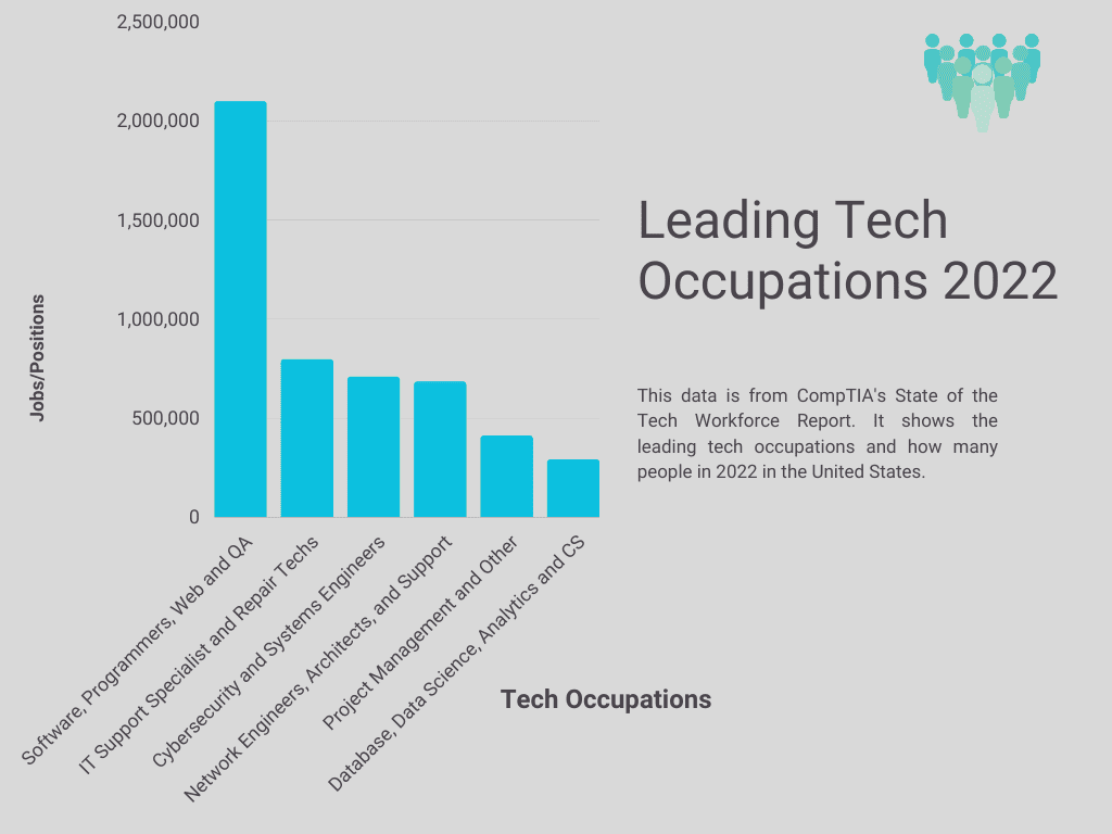 Leading Tech Occupations in the United States