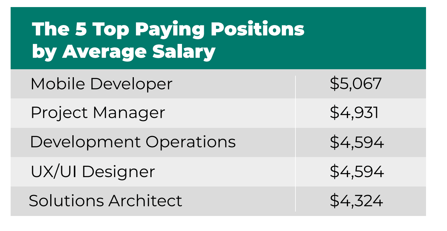 Mexico Tech Salaries Report 2023: Top 3 Highlights