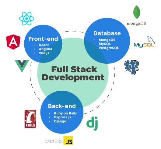 Full Stack Developer - CodersLink