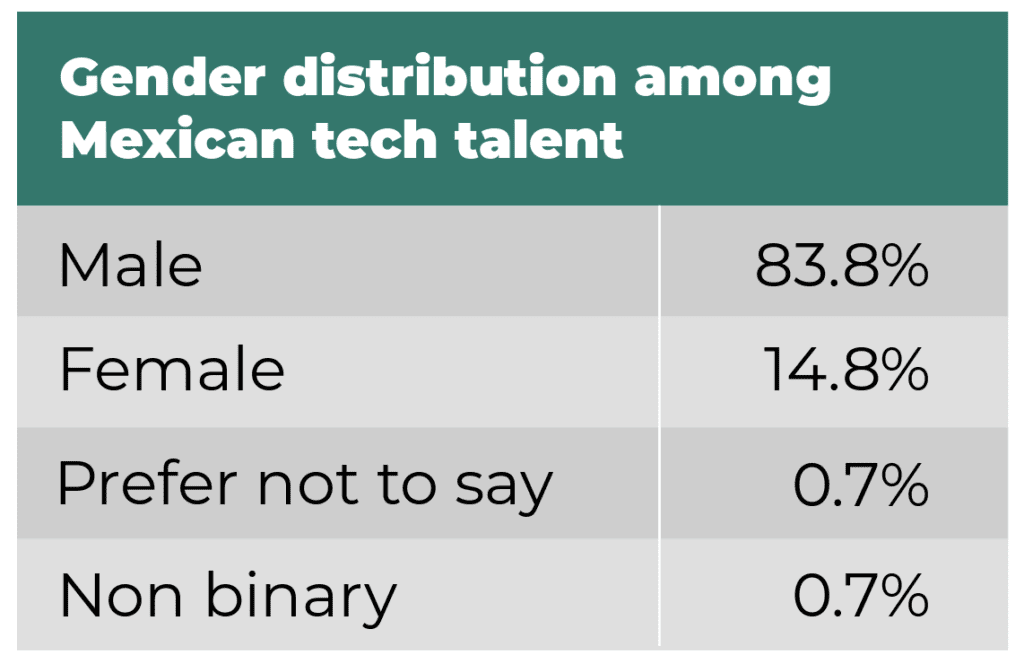 Unlock Mexico's Tech Talent: Your Guide to Hiring IT Pros